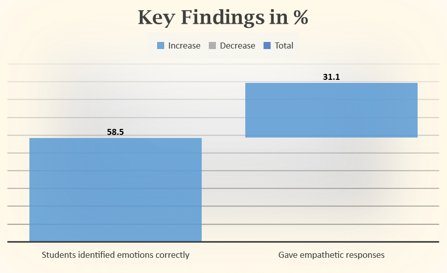 Socializing: Is it really important for students