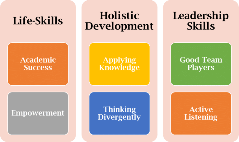 The Importance of Skill Development in School Education 2024