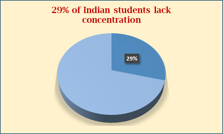 How to be Concentrated on Studies & Ways to Improve in an Online School