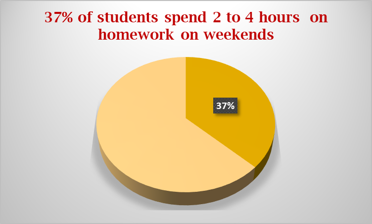 Practical Significance of Choosing the Best Time for Study